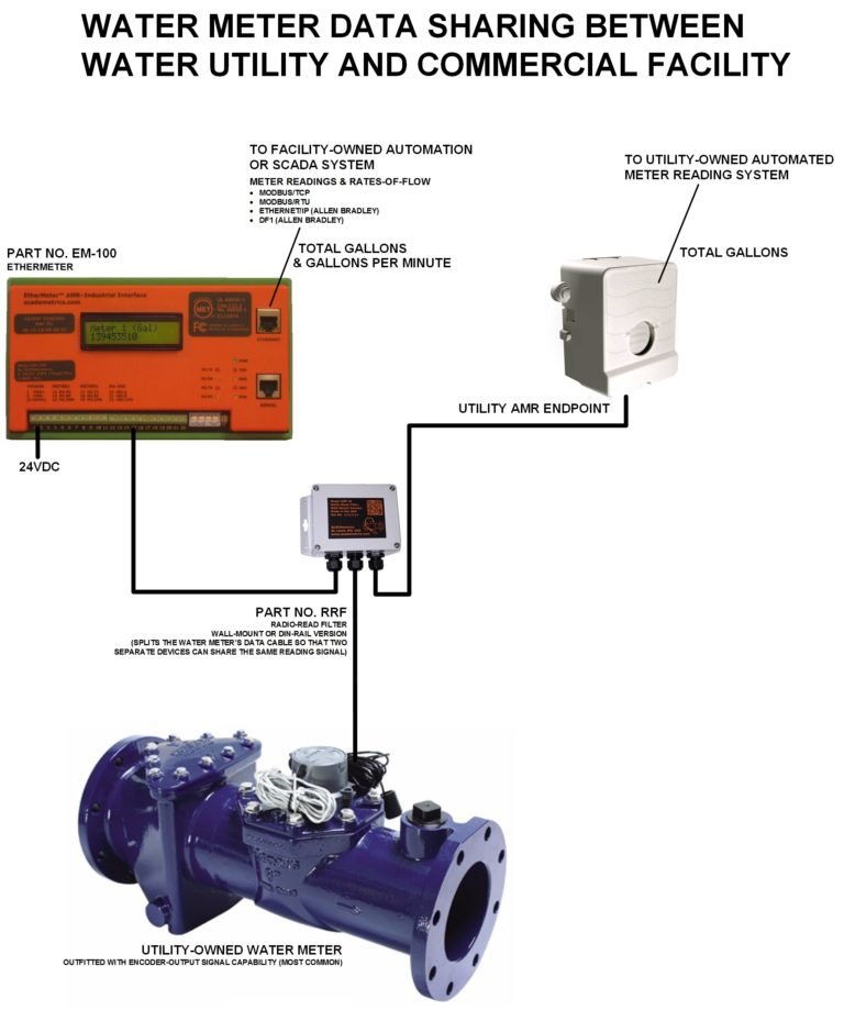 Water Meter Sharing Between the Utility and Bulk Water Customers ...