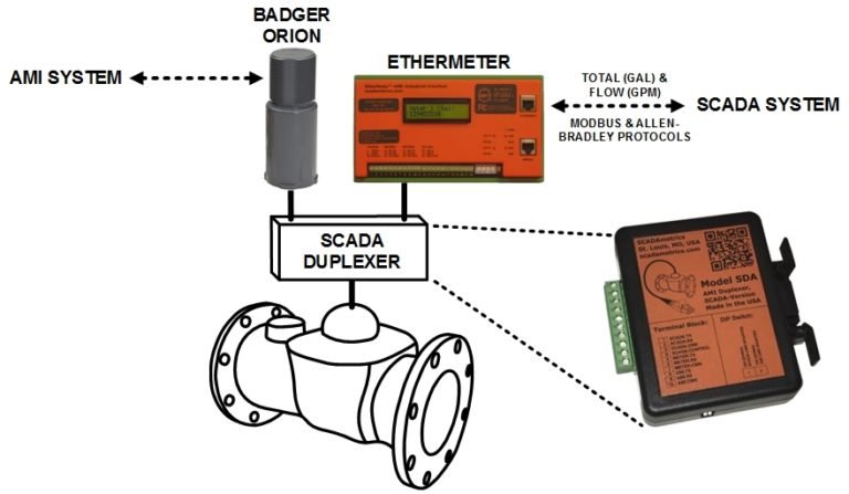 Introducing the AMI Duplexer for SCADA Systems! – SCADAmetrics Super Blog