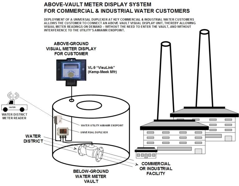 Above-Vault Water Meter Display System for Industrial & Commercial ...