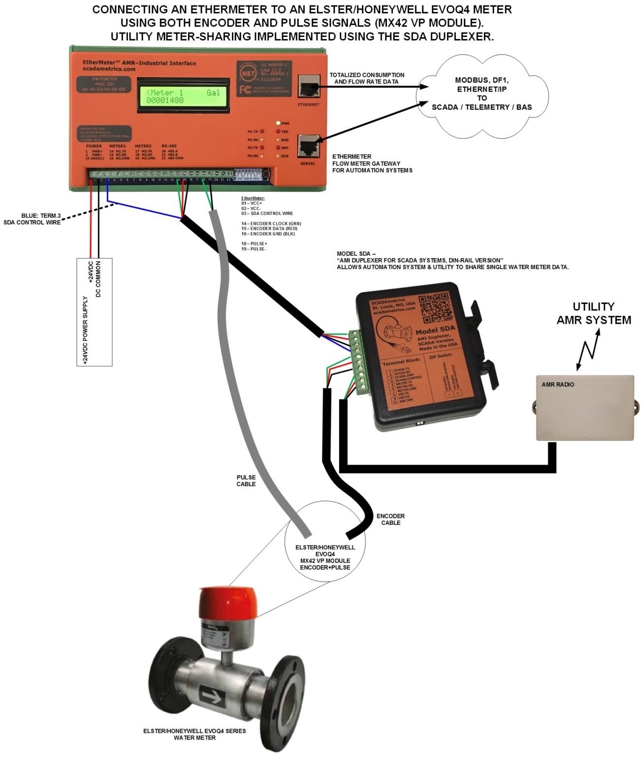 Connecting the Honeywell (Elster) evoQ4 MagMeter to your Automation ...