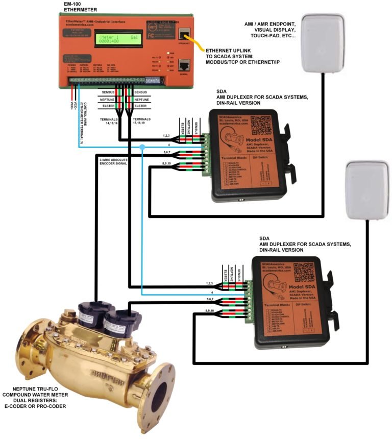 Co-Metering a Neptune Tru-Flo Compound with SCADA Duplexers and the ...