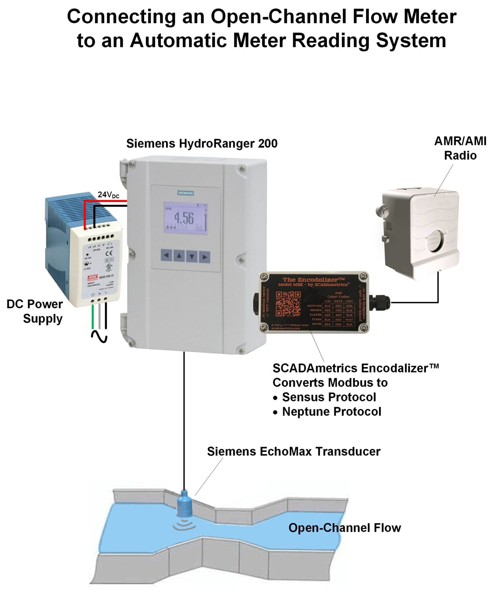 Add an Open-Channel Flow Meter to Your AMR/AMI System! – SCADAmetrics ...