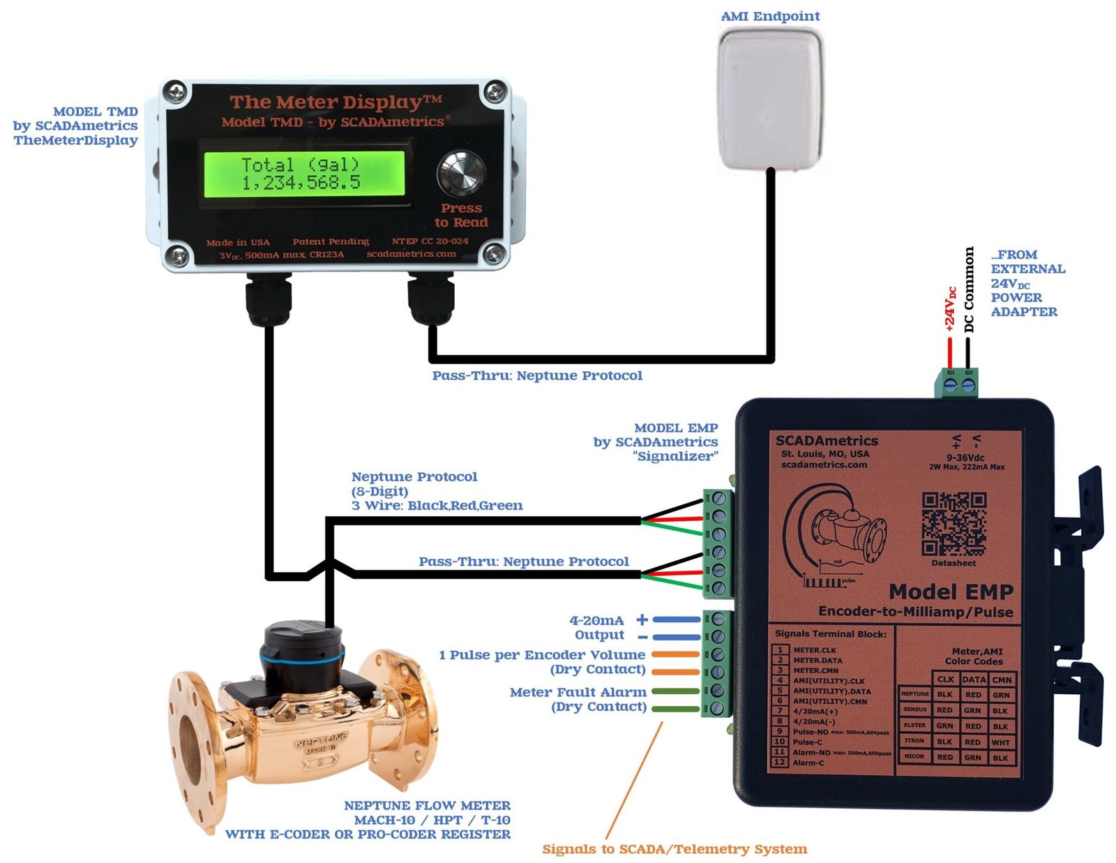 SCADA Signaling from Neptune Flow Meters – SCADAmetrics