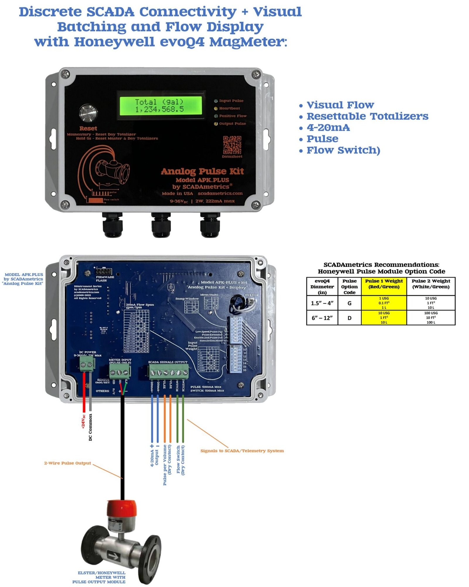 SCADAmetrics Instrumentation and the Honeywell evoQ4 Magnetic Flow ...