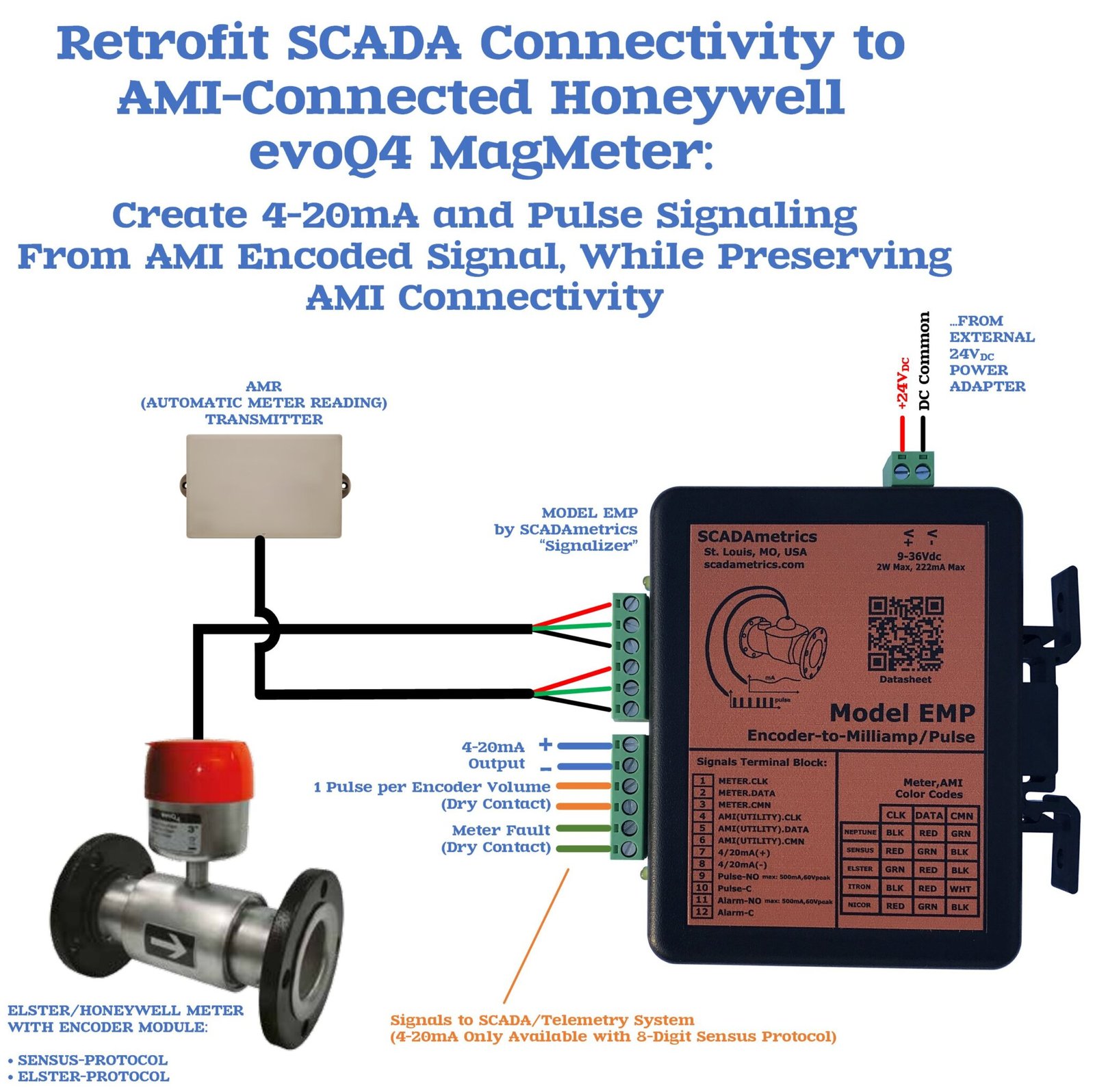 SCADAmetrics Instrumentation and the Honeywell evoQ4 Magnetic Flow ...
