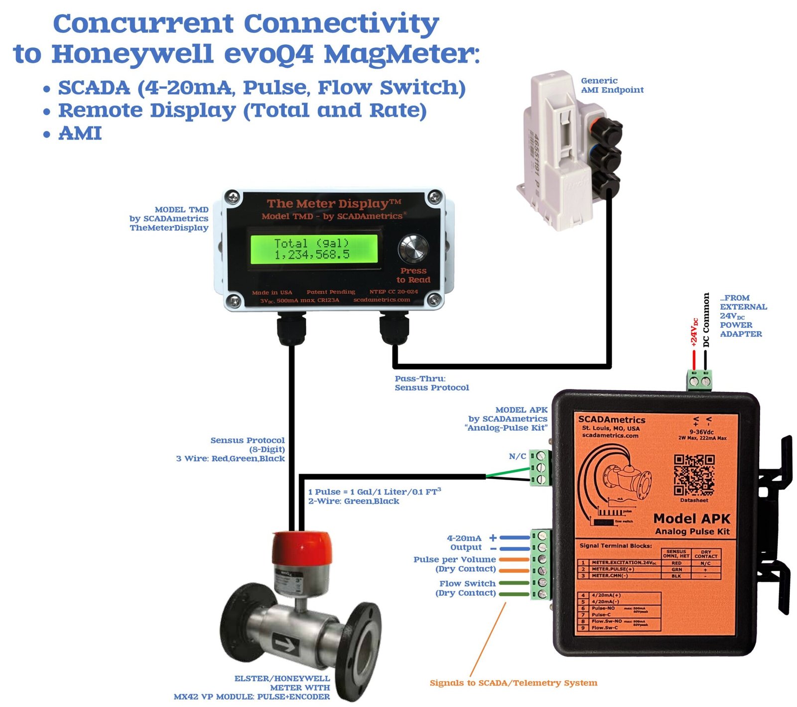 SCADAmetrics Instrumentation and the Honeywell evoQ4 Magnetic Flow ...