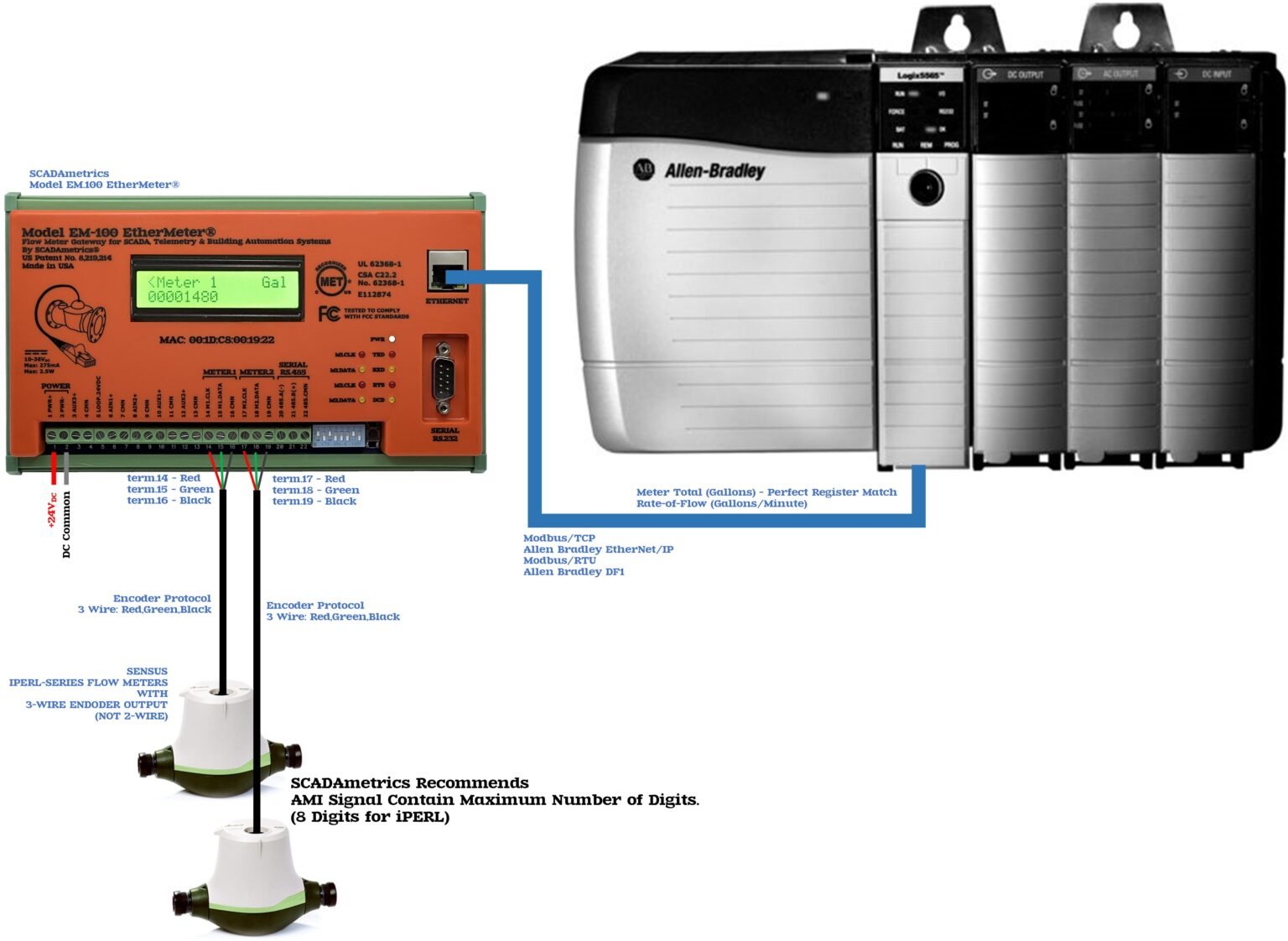 SCADAmetrics Instrumentation and Sensus Flow Meters – SCADAmetrics ...