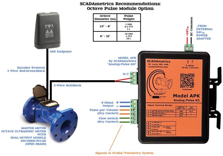 SCADA Signaling from Master Meter Flow Meters – SCADAmetrics