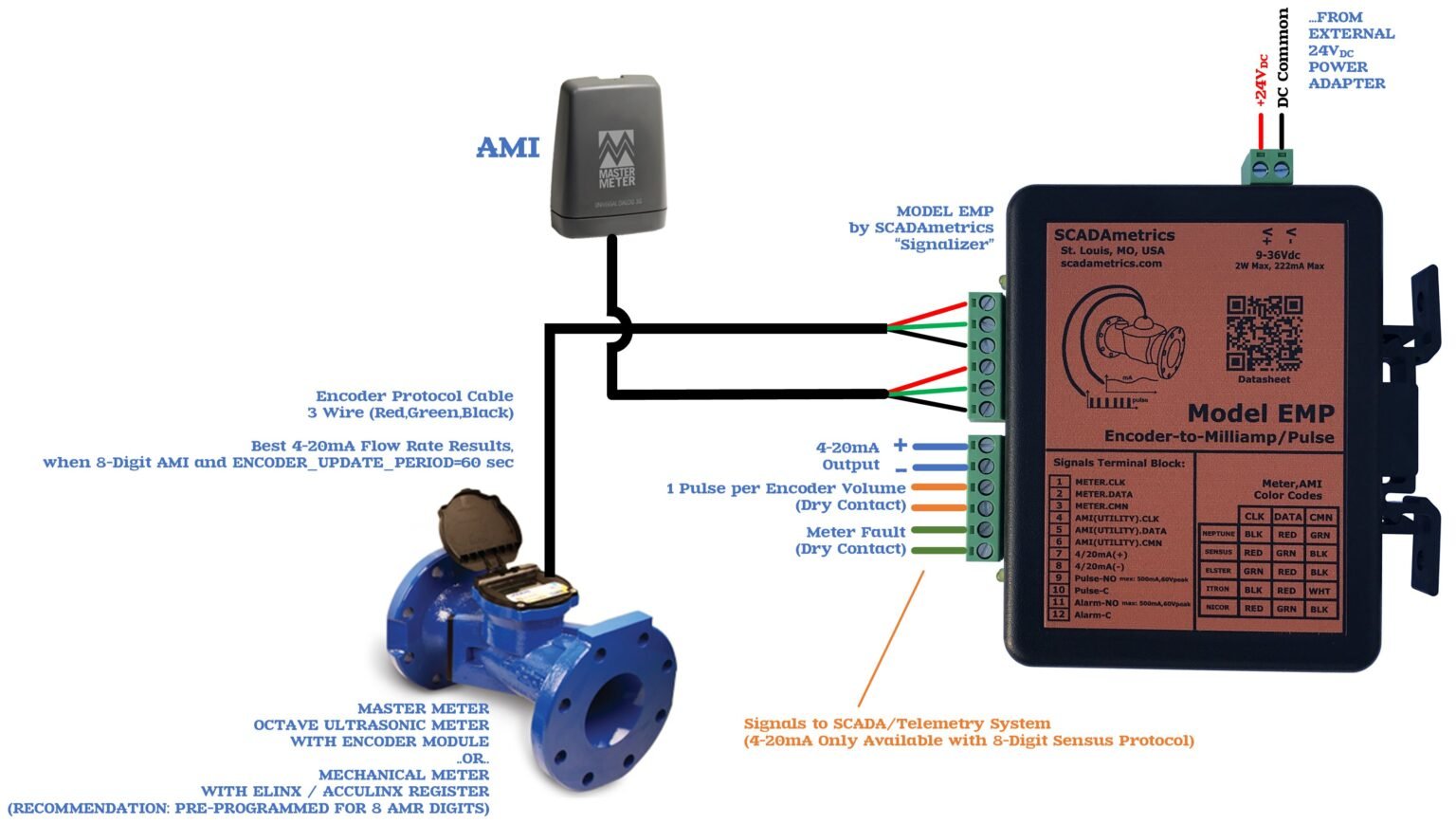 SCADAmetrics Instrumentation and Master Meter Flow Meters ...