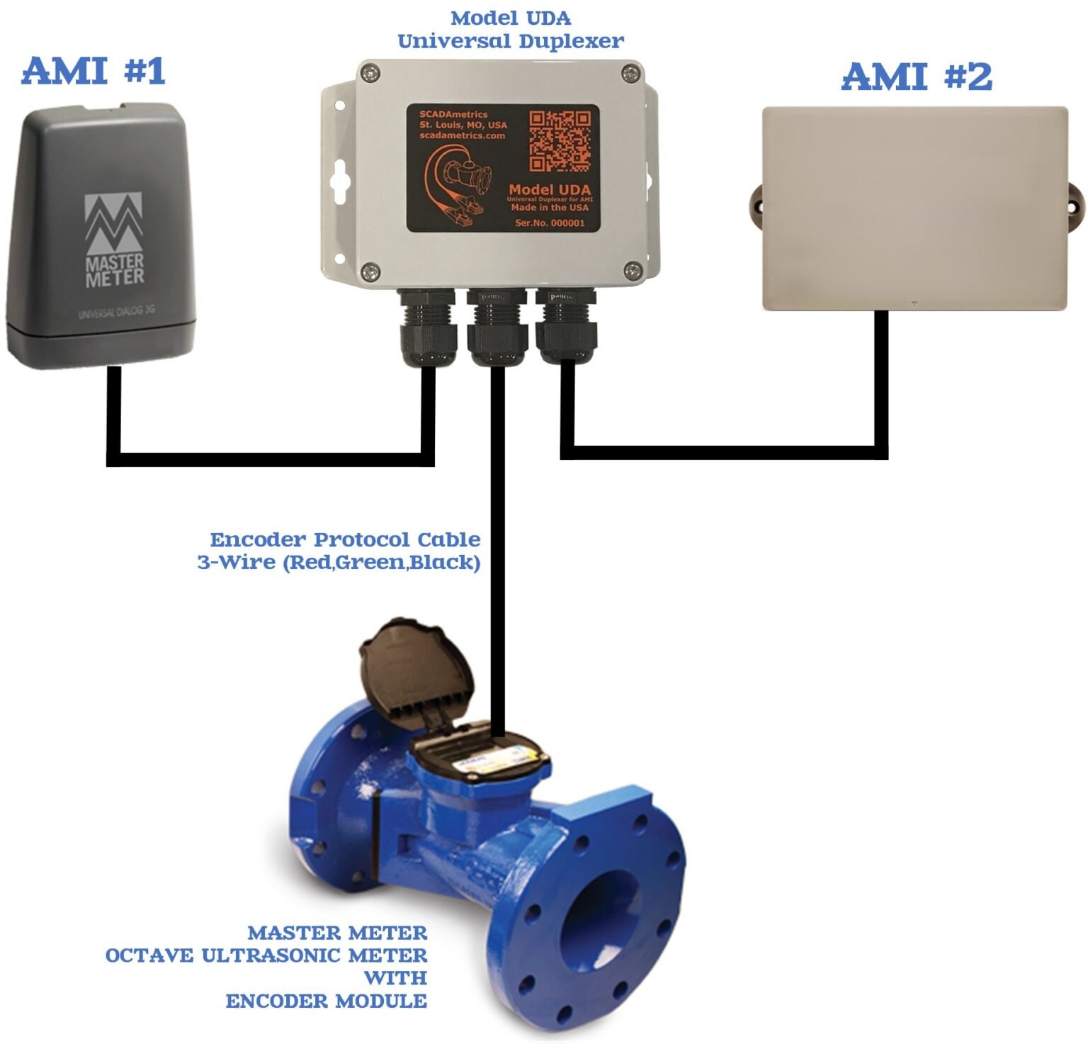 SCADAmetrics Instrumentation and Master Meter Flow Meters ...