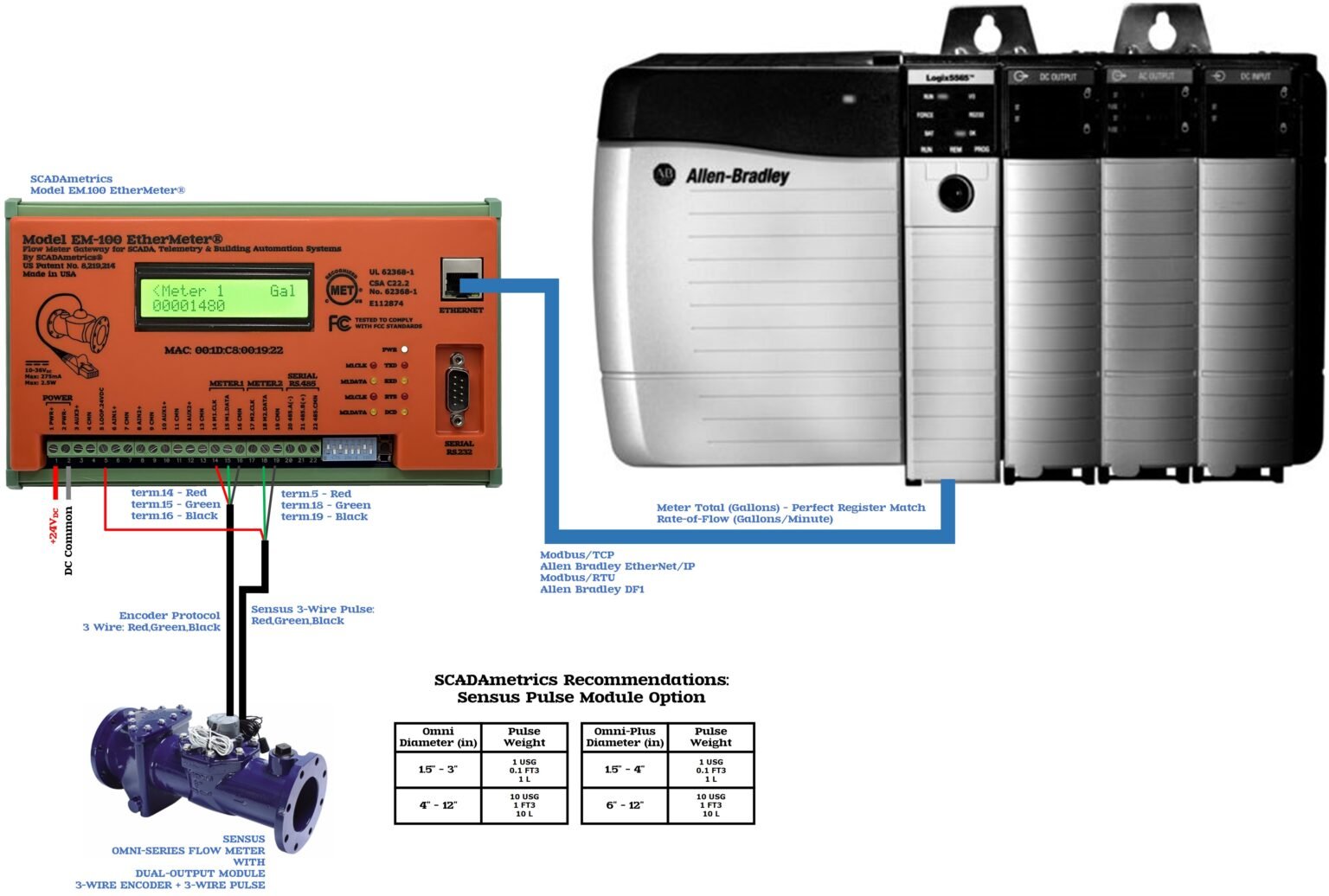 SCADAmetrics Instrumentation and Sensus Flow Meters – SCADAmetrics ...