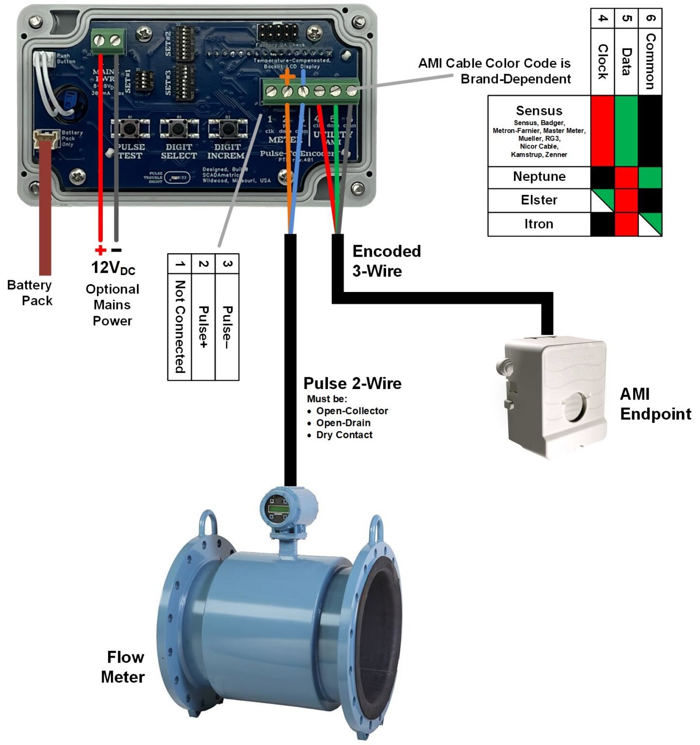 SCADAmetrics Instrumentation and Sensus Flow Meters – SCADAmetrics ...