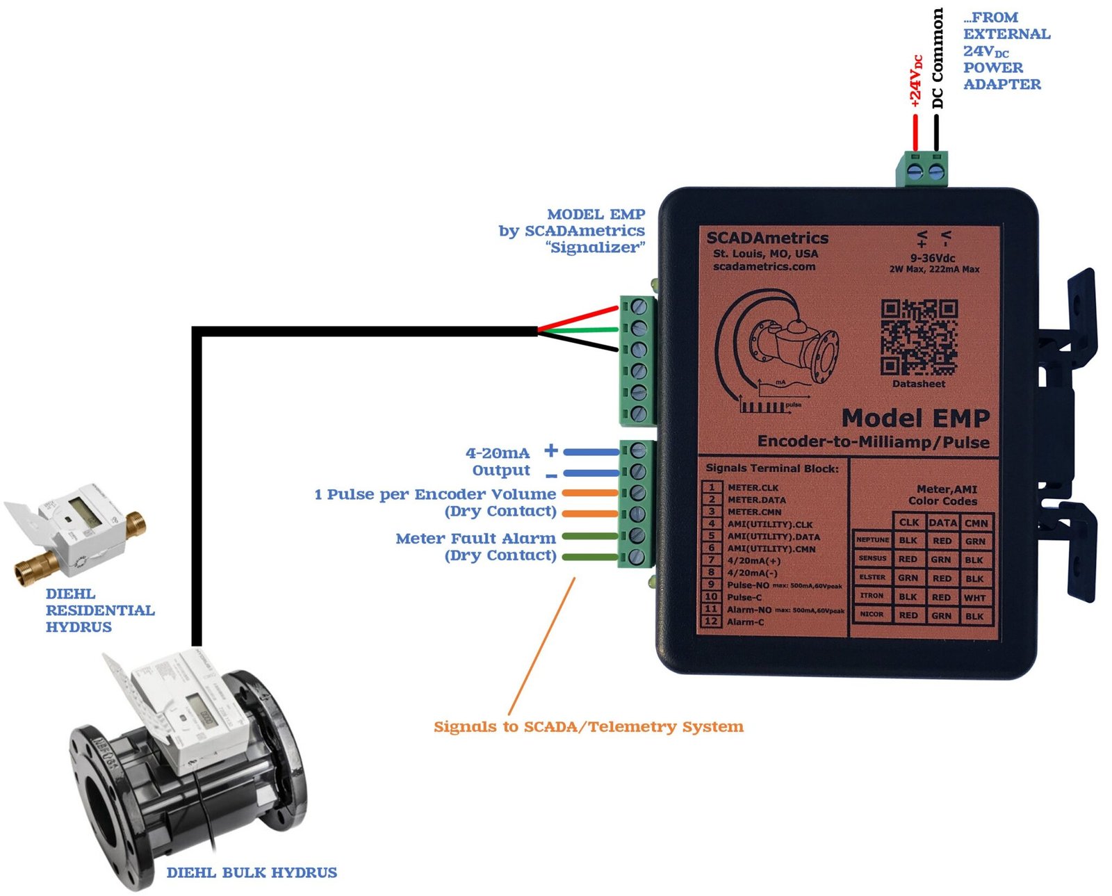 SCADAmetrics Instrumentation and Diehl Flow Meters – SCADAmetrics Super ...
