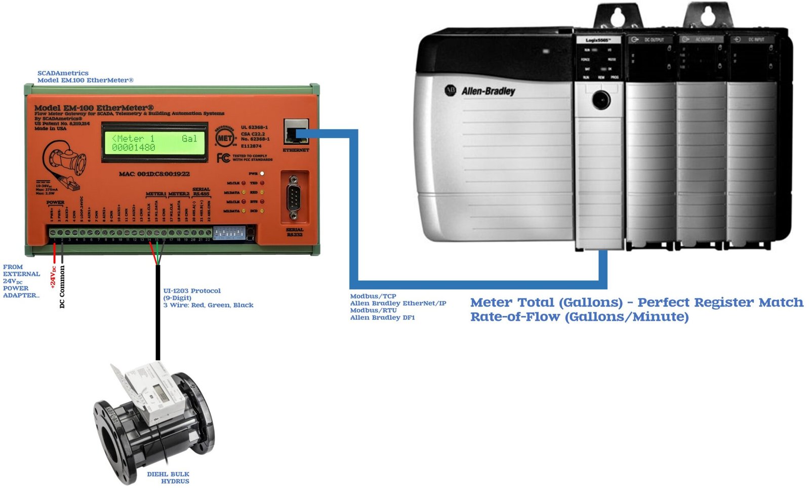 SCADAmetrics Instrumentation and Diehl Flow Meters – SCADAmetrics Super ...