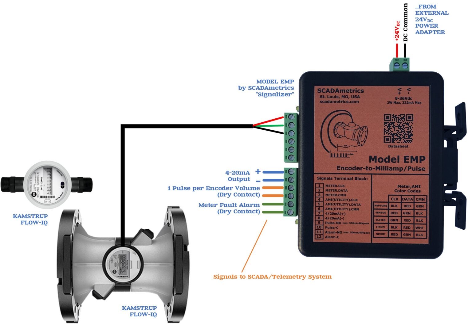SCADAmetrics Instrumentation and Kamstrup Flow Meters – SCADAmetrics ...