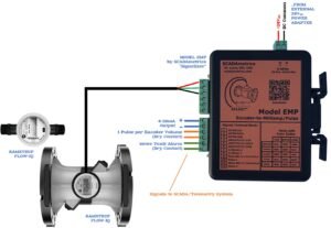 SCADAmetrics Instrumentation and Kamstrup Flow Meters – SCADAmetrics ...