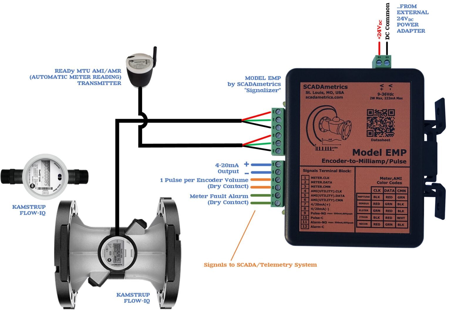 SCADAmetrics Instrumentation and Kamstrup Flow Meters – SCADAmetrics ...