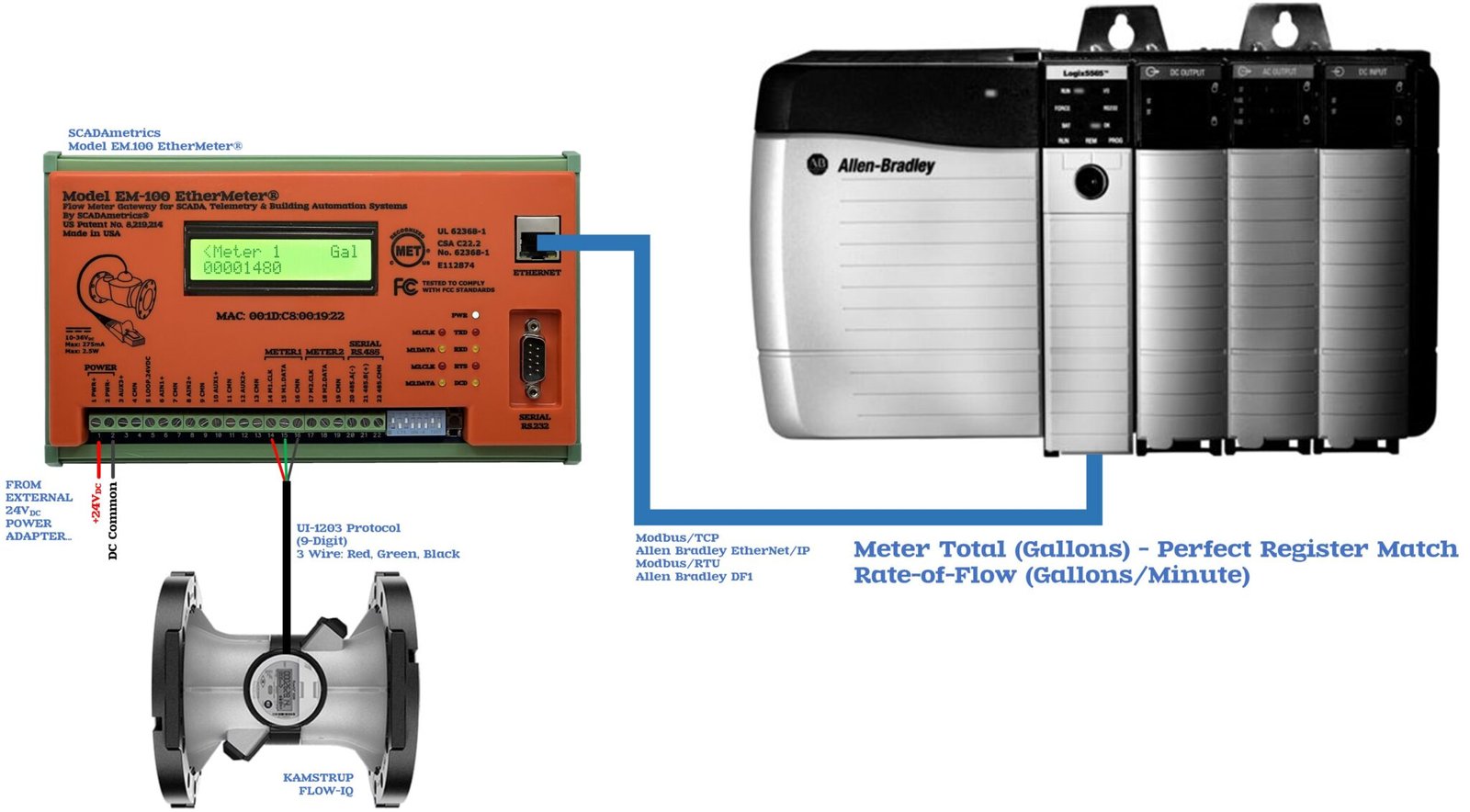 SCADAmetrics Instrumentation and Kamstrup Flow Meters – SCADAmetrics ...