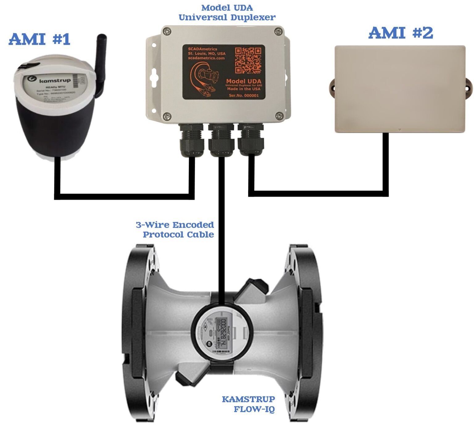 SCADAmetrics Instrumentation and Kamstrup Flow Meters – SCADAmetrics ...