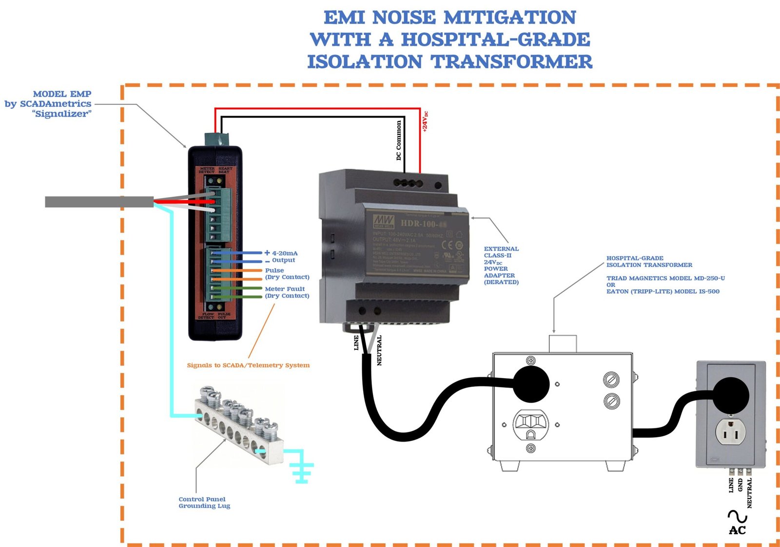 Reduce Adverse EMI Effects Upon Flow Meter Signals. – SCADAmetrics ...