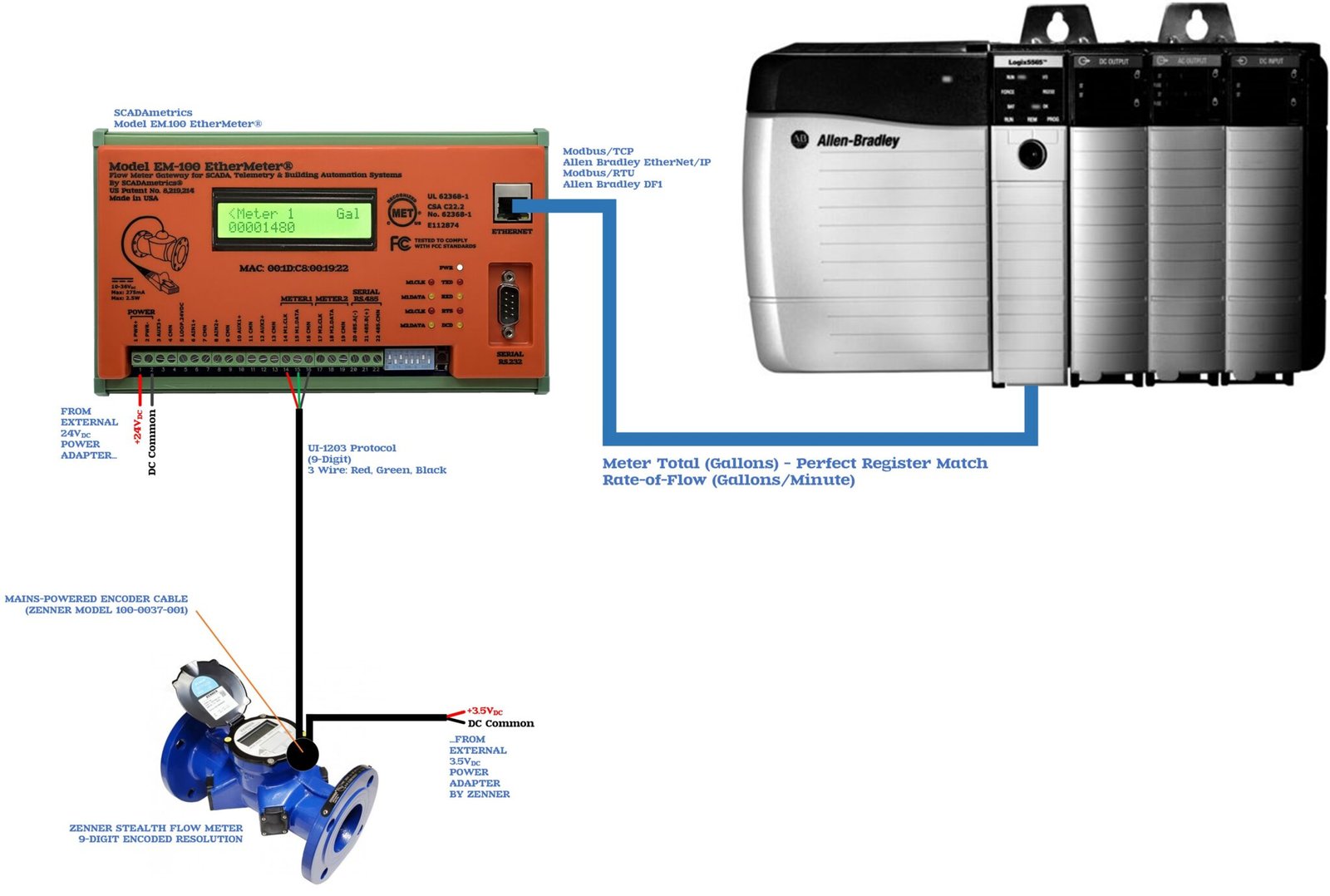 Connect a Zenner ZSU Stealth Ultrasonic Flow Meter to a SCADA System ...