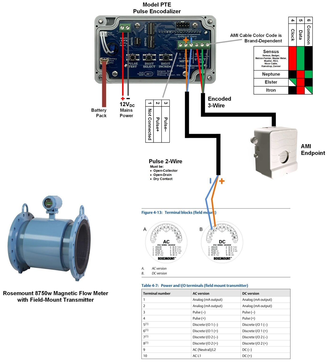 Connect a Rosemount Magnetic Flow Meter to an AMI Network ...