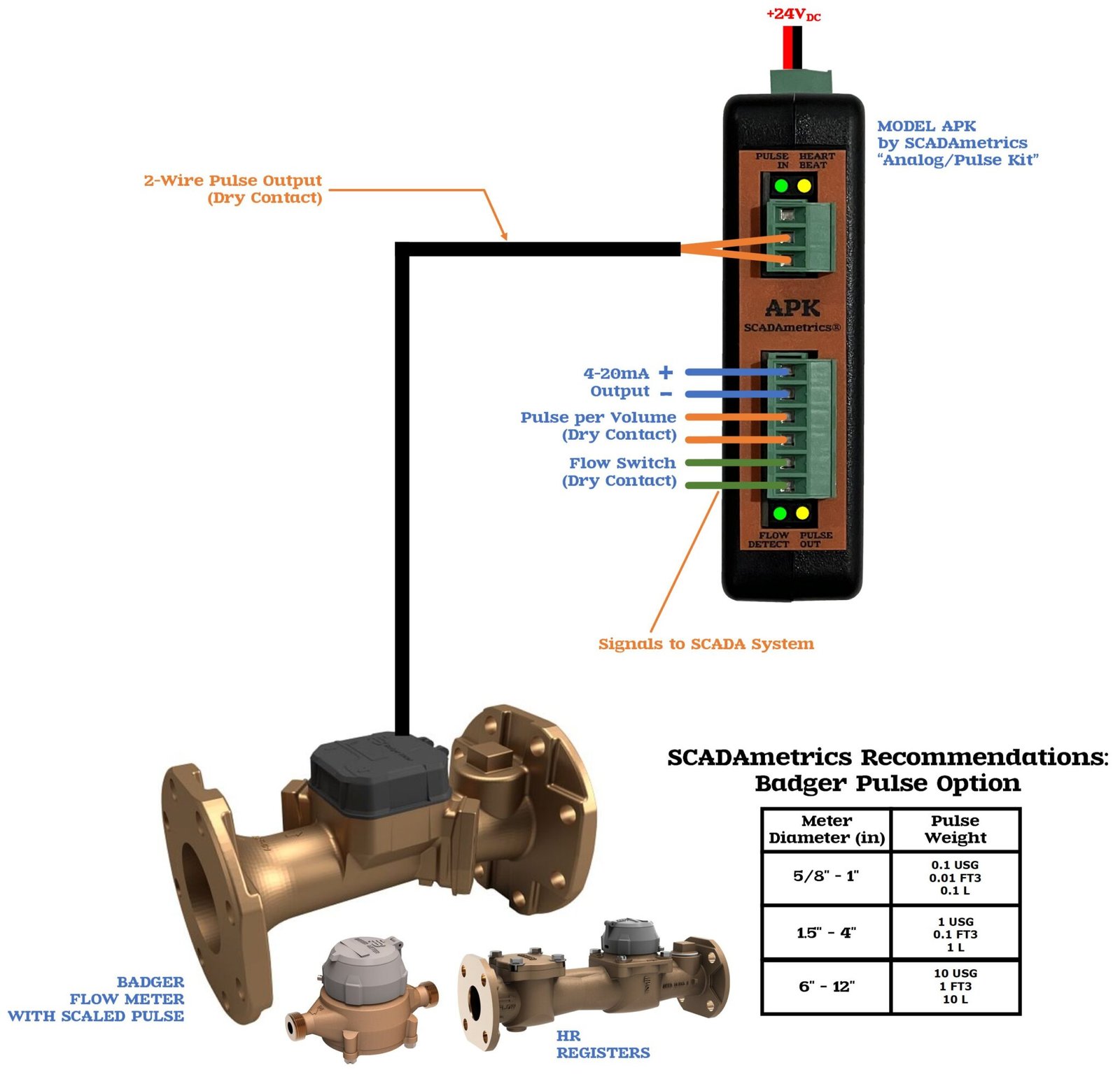 SCADAmetrics Instrumentation and Badger Flow Meters – SCADAmetrics ...
