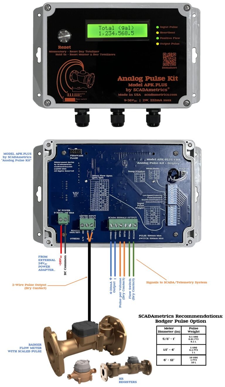 SCADAmetrics Instrumentation and Badger Flow Meters – SCADAmetrics ...