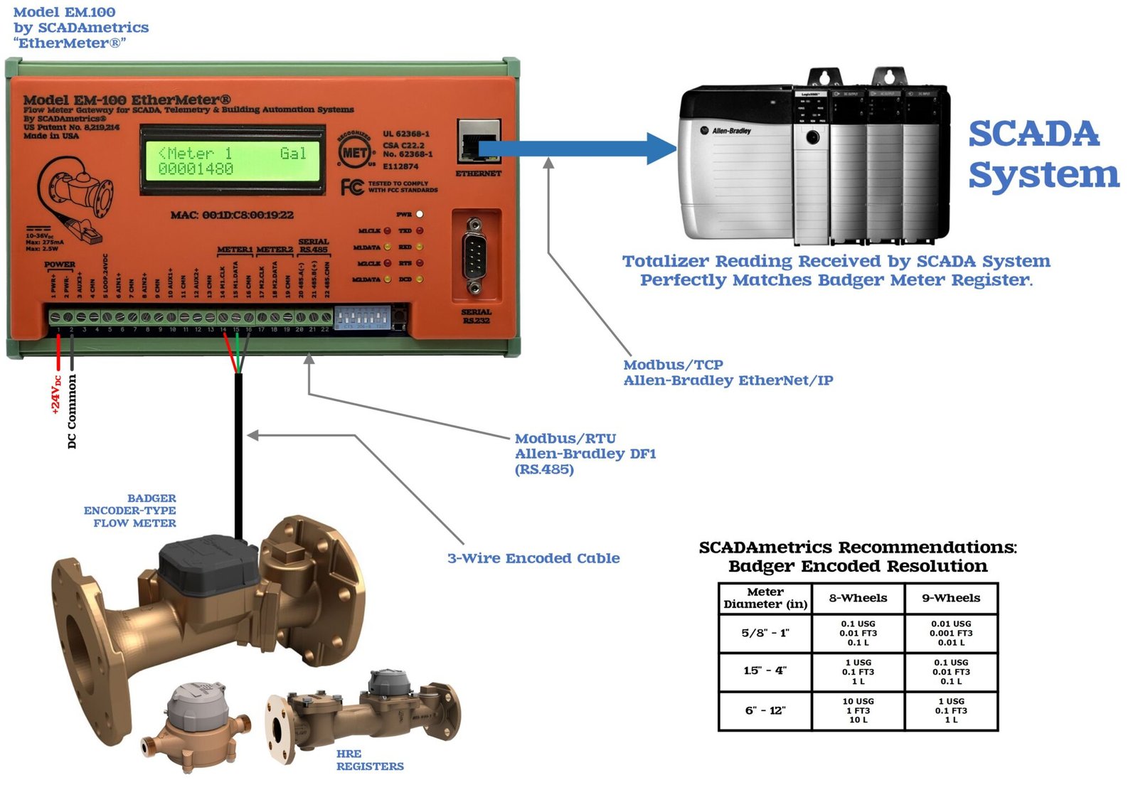 SCADAmetrics Instrumentation and Badger Flow Meters – SCADAmetrics ...