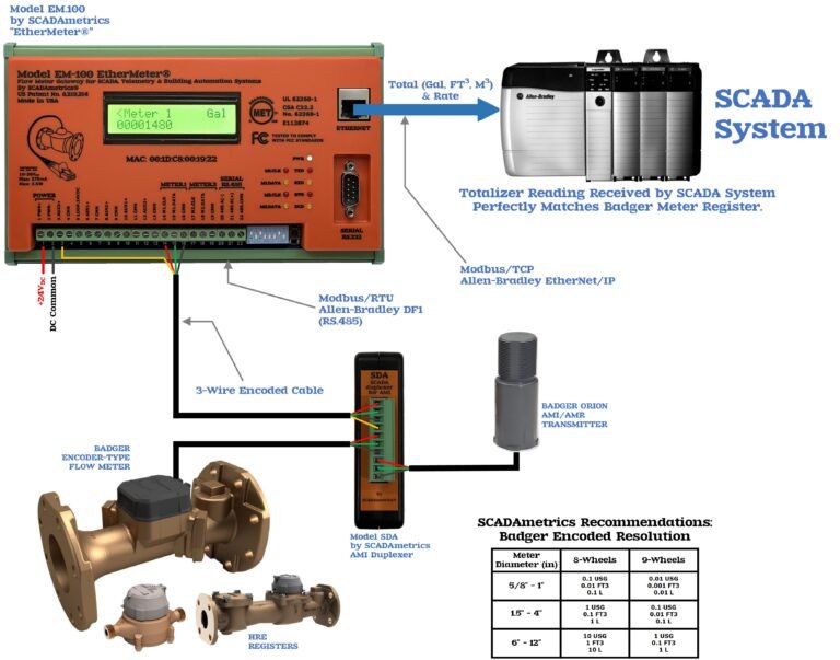 SCADAmetrics Instrumentation and Badger Flow Meters – SCADAmetrics ...