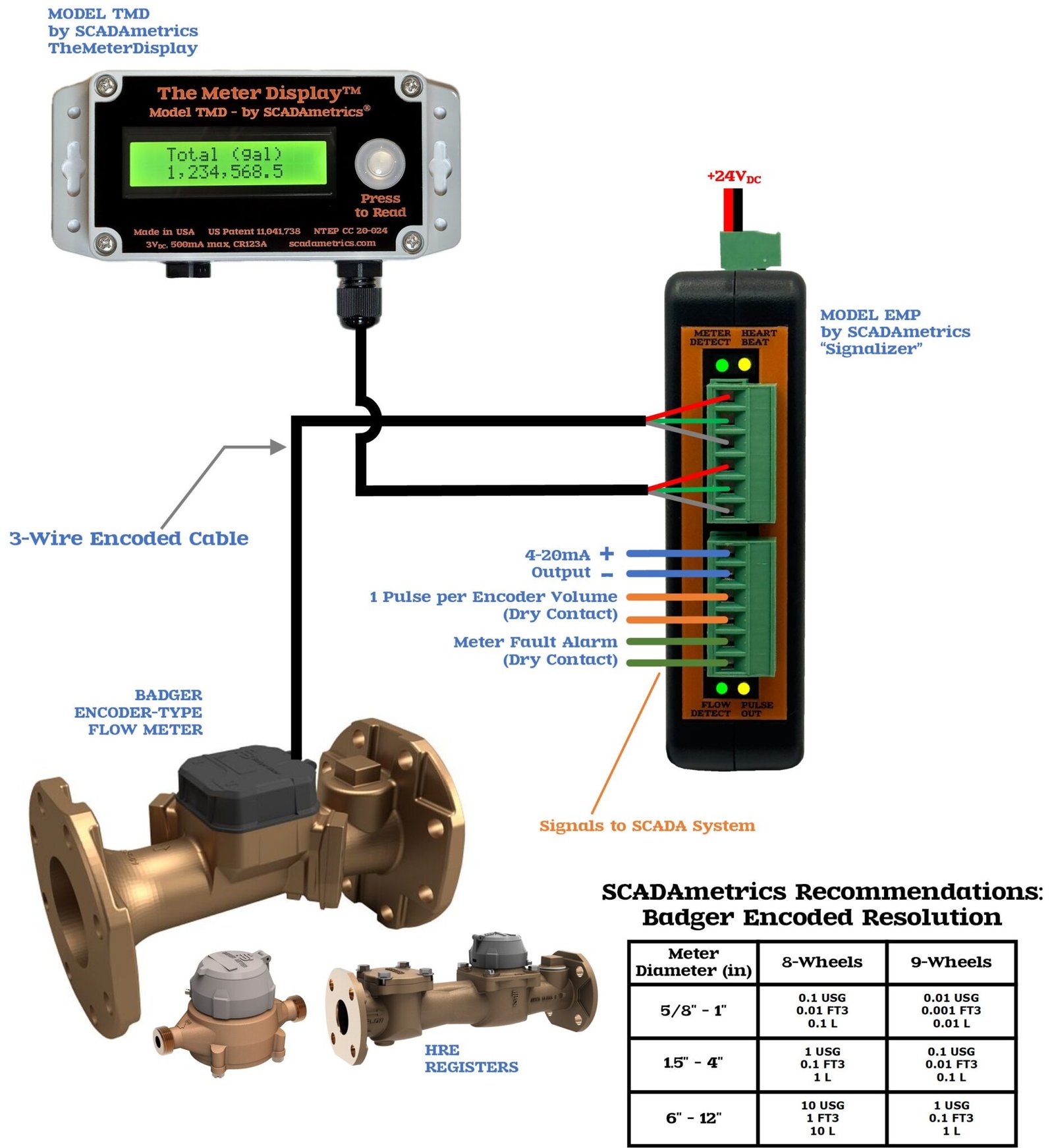 SCADAmetrics Instrumentation and Badger Flow Meters – SCADAmetrics ...
