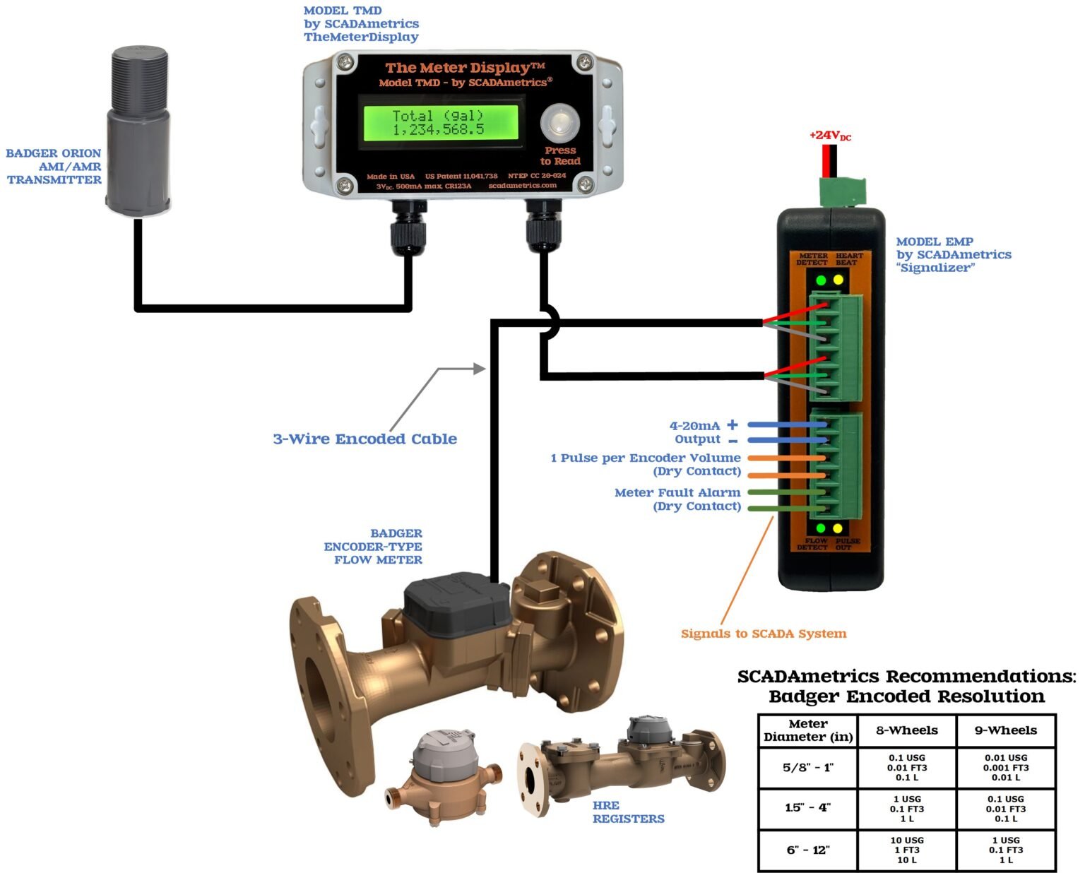 SCADAmetrics Instrumentation and Badger Flow Meters – SCADAmetrics ...