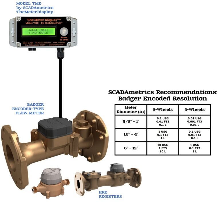 SCADAmetrics Instrumentation and Badger Flow Meters – SCADAmetrics ...