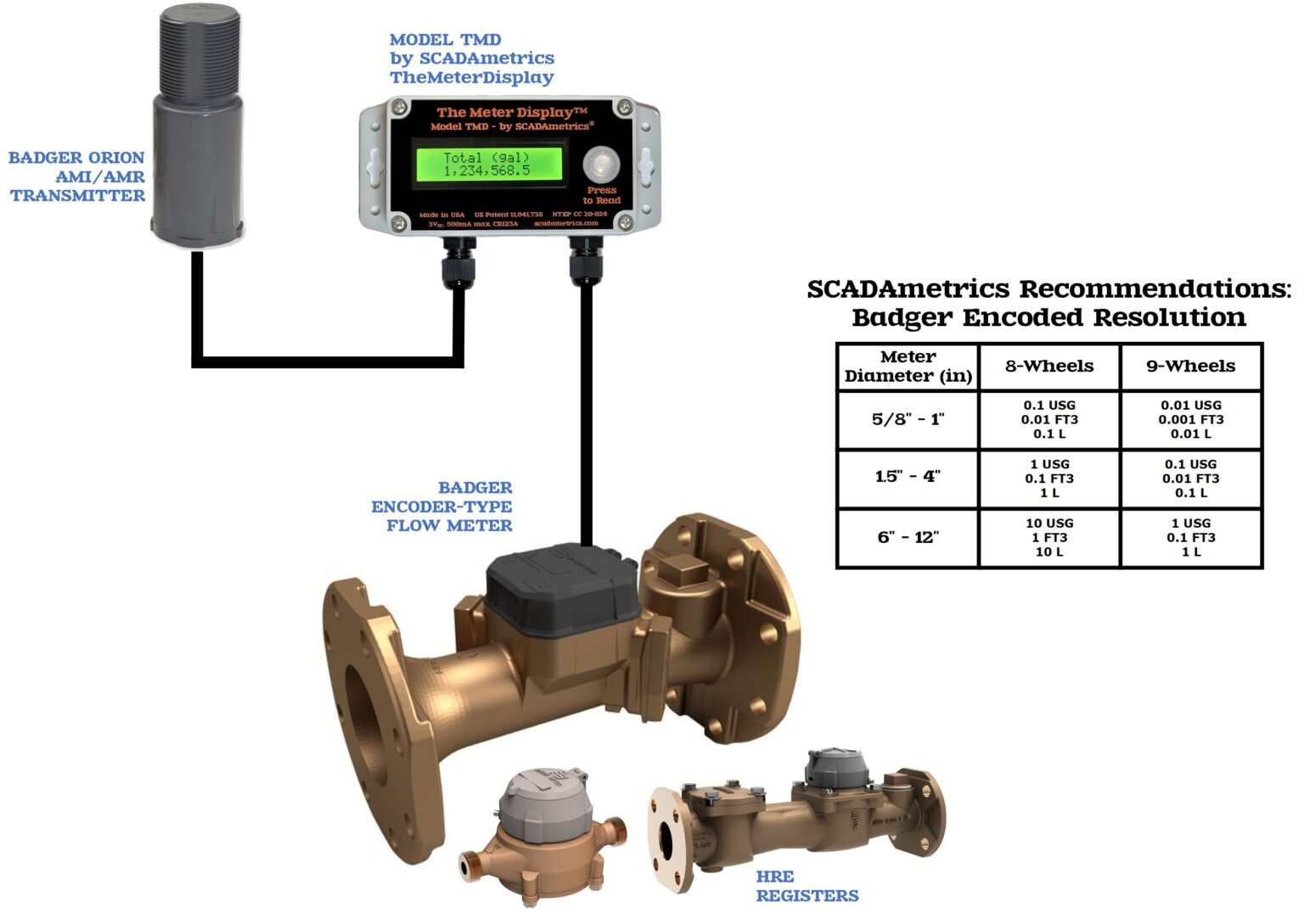 SCADAmetrics Instrumentation and Badger Flow Meters – SCADAmetrics ...